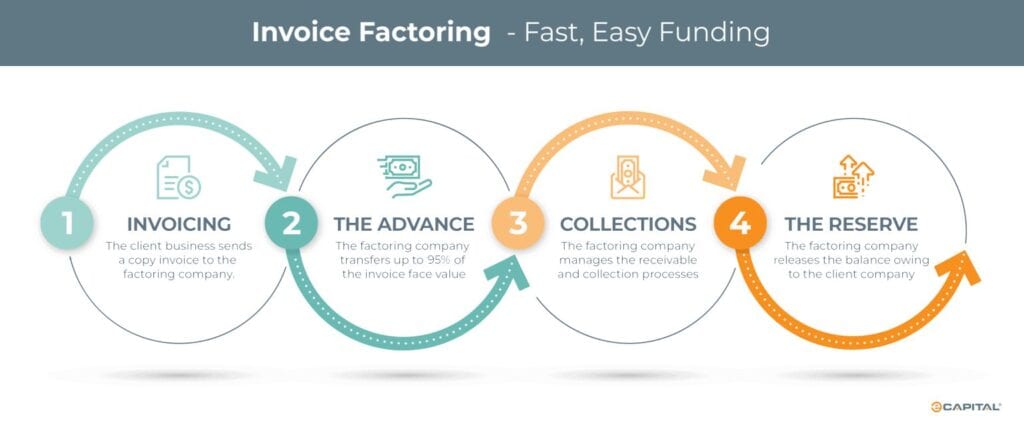 A History of Invoice Factoring in the Trucking Industry