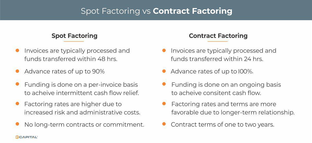 Spot Factoring vs Contract Factoring for Trucking Companies | eCapital