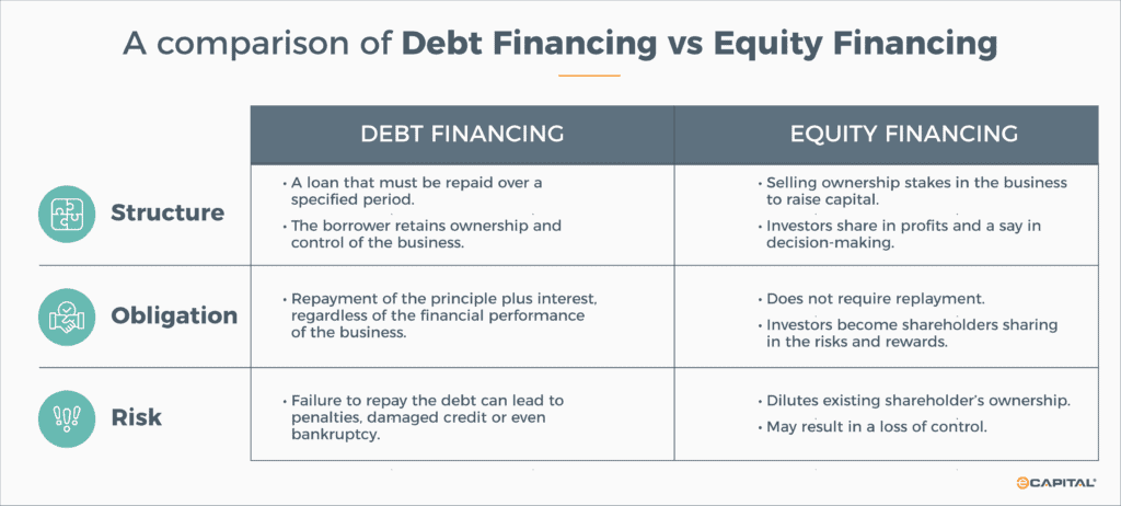 Debt Financing Versus Equity Financing | eCapital