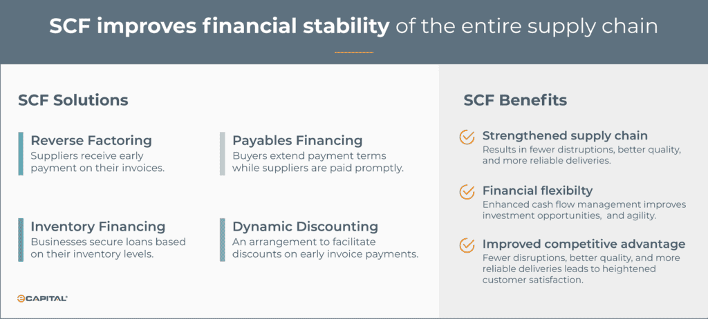 An Essential Guide to Supply Chain Finance (SCF) | eCapital