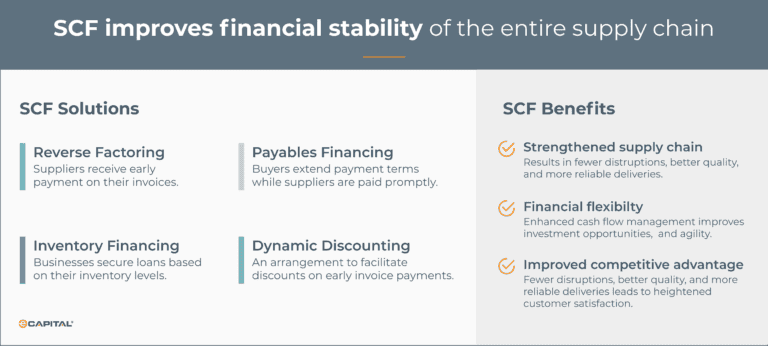 An Essential Guide to Supply Chain Finance (SCF) | eCapital