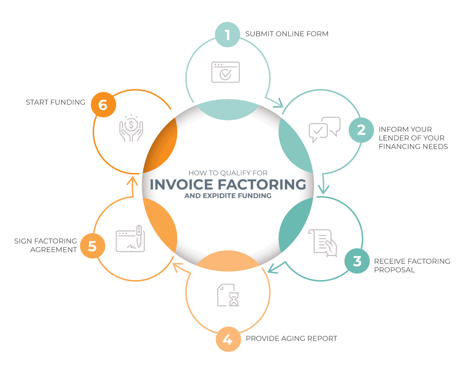 How to Qualify for Invoice Factoring and Expedite Funding | eCapital