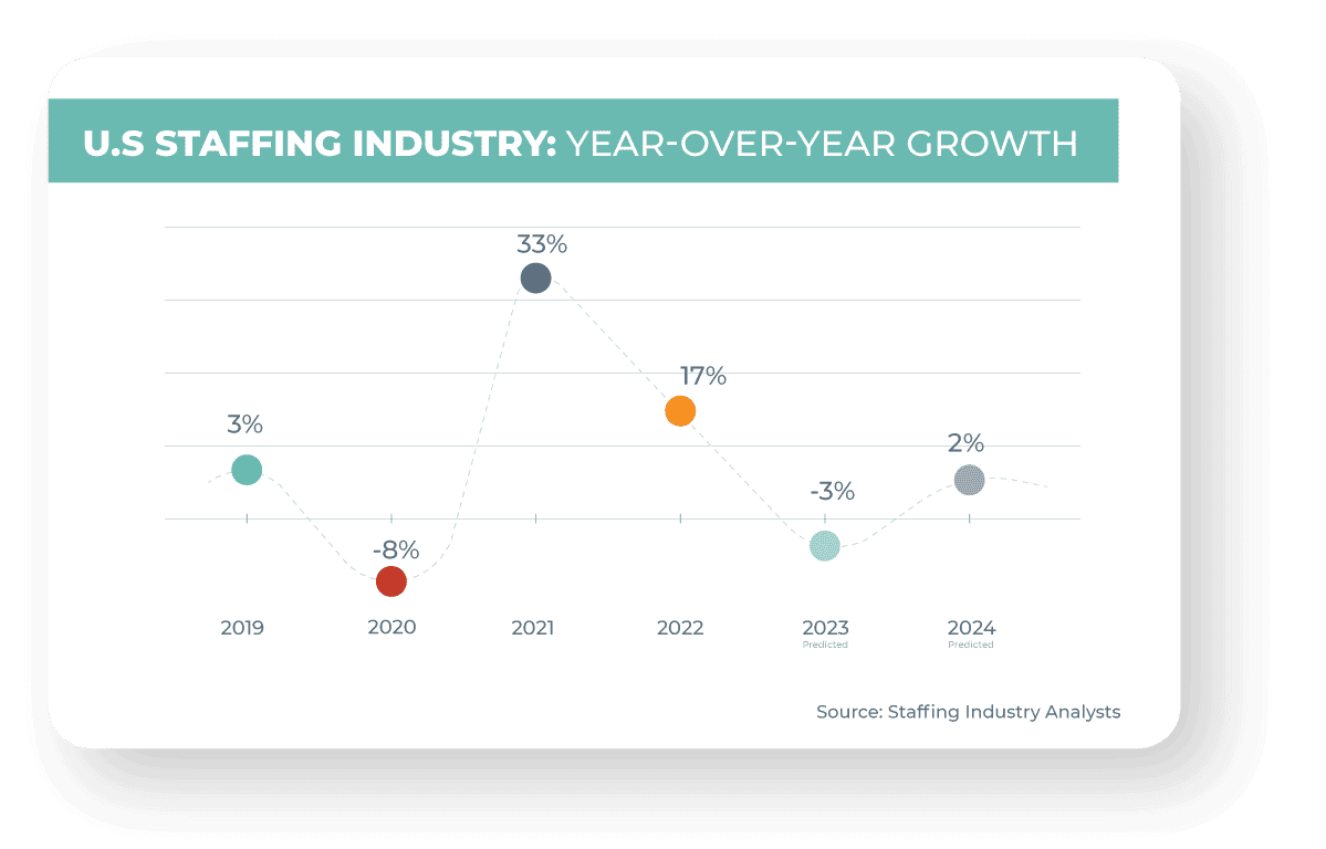 Slower Growth for Staffing Industry Projected: What Staffing Companies ...
