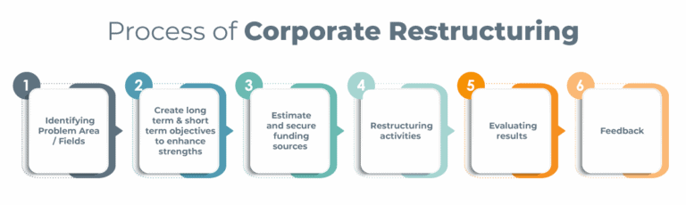 Corporate Restructuring Can Save Your Business Whether In Decline Or Growth! | eCapital