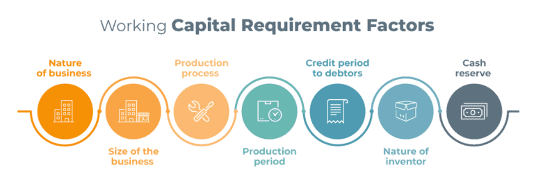 What is Working Capital Requirement? A Guide for Business Owners | eCapital