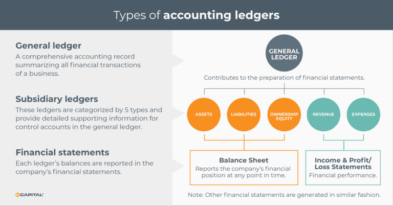 What are the Types of Ledgers in Accounting? | eCapital