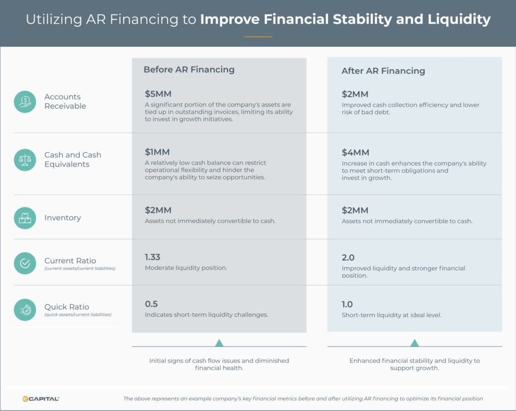 Supercharge PE-Backed Growth with Accounts Receivable Financing | eCapital