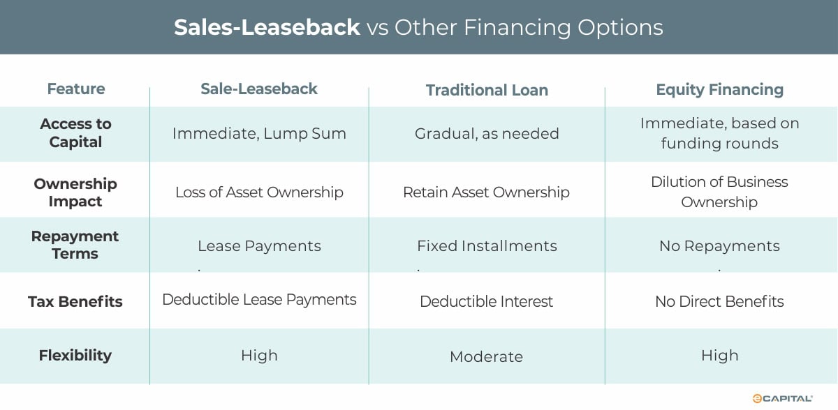Unlocking Capital: The Power of Sale-Leaseback Agreements | eCapital