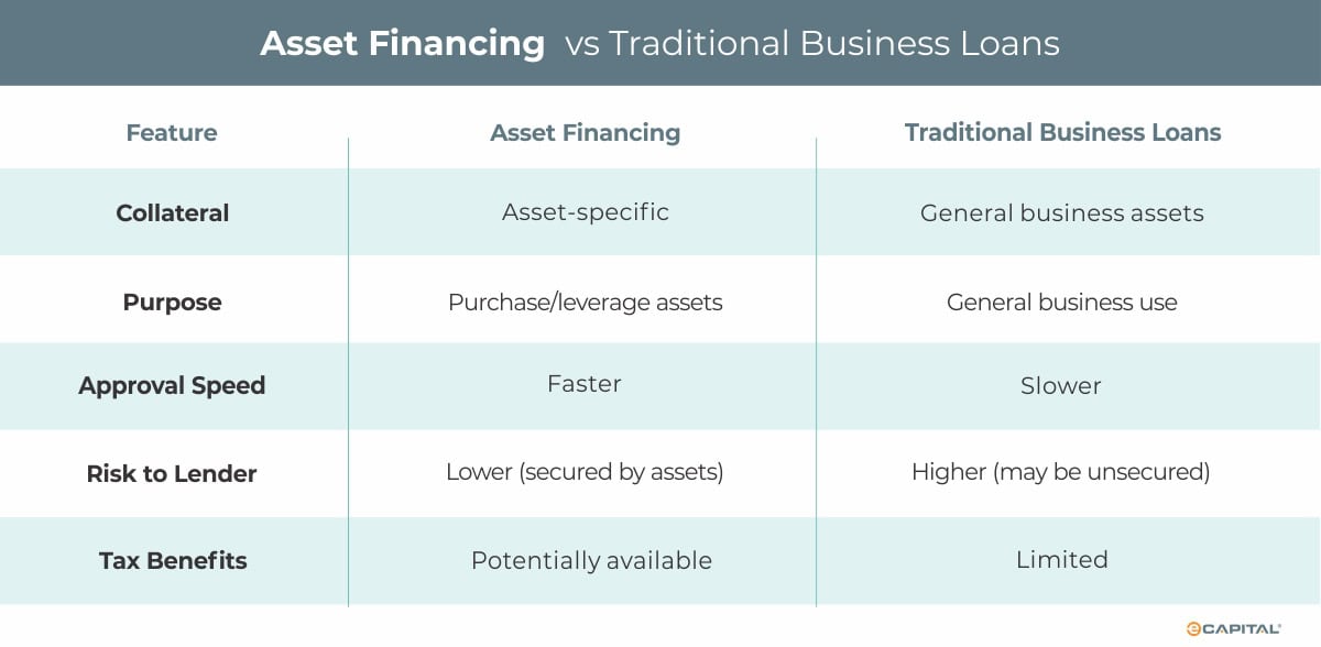 Asset Financing: Unlocking Growth Through Business Assets | eCapital