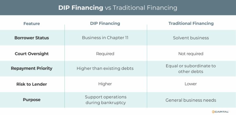 DIP Financing: A Critical Solution for Businesses Navigating Chapter 11 ...