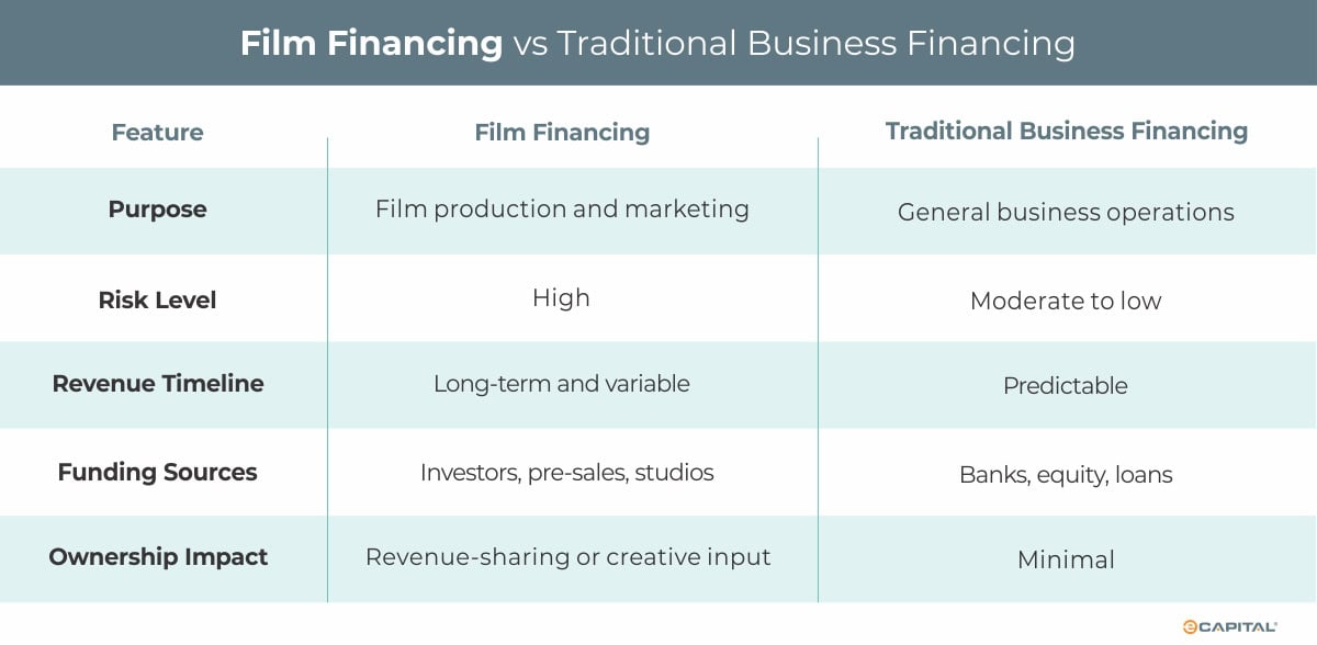 Navigating Film Financing: Key Strategies for Funding Movie Production ...