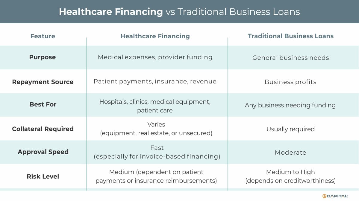 Healthcare Financing: A Vital Solution for Medical Businesses | eCapital