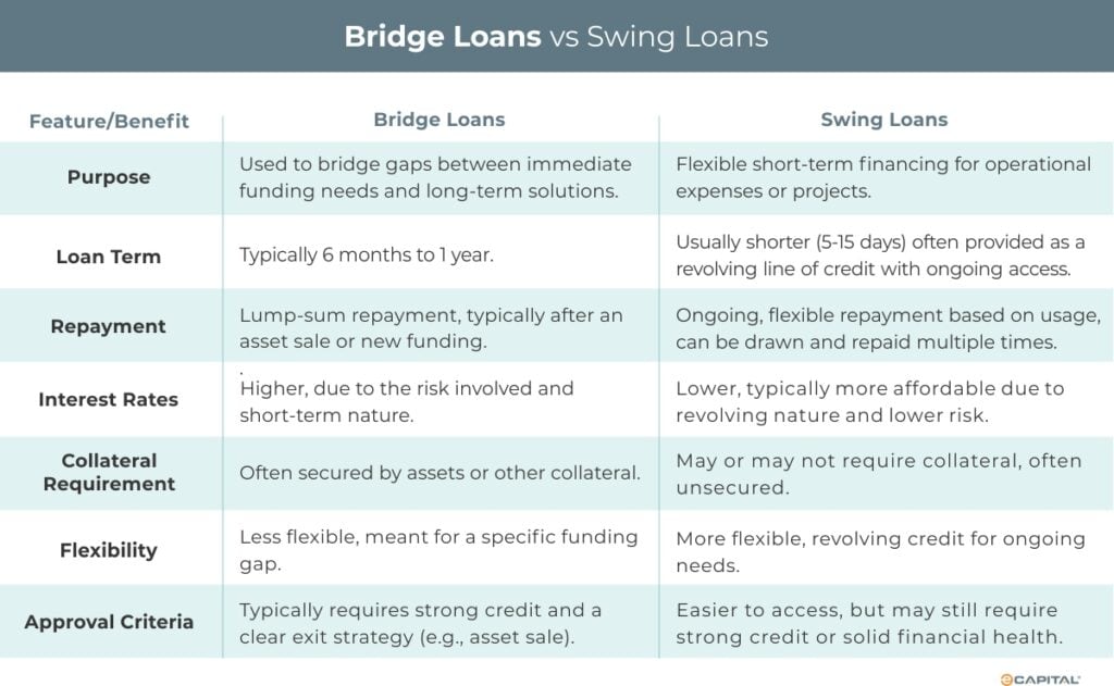 Bridge Loans or Swing Loans: Which is Better for Filling Business ...