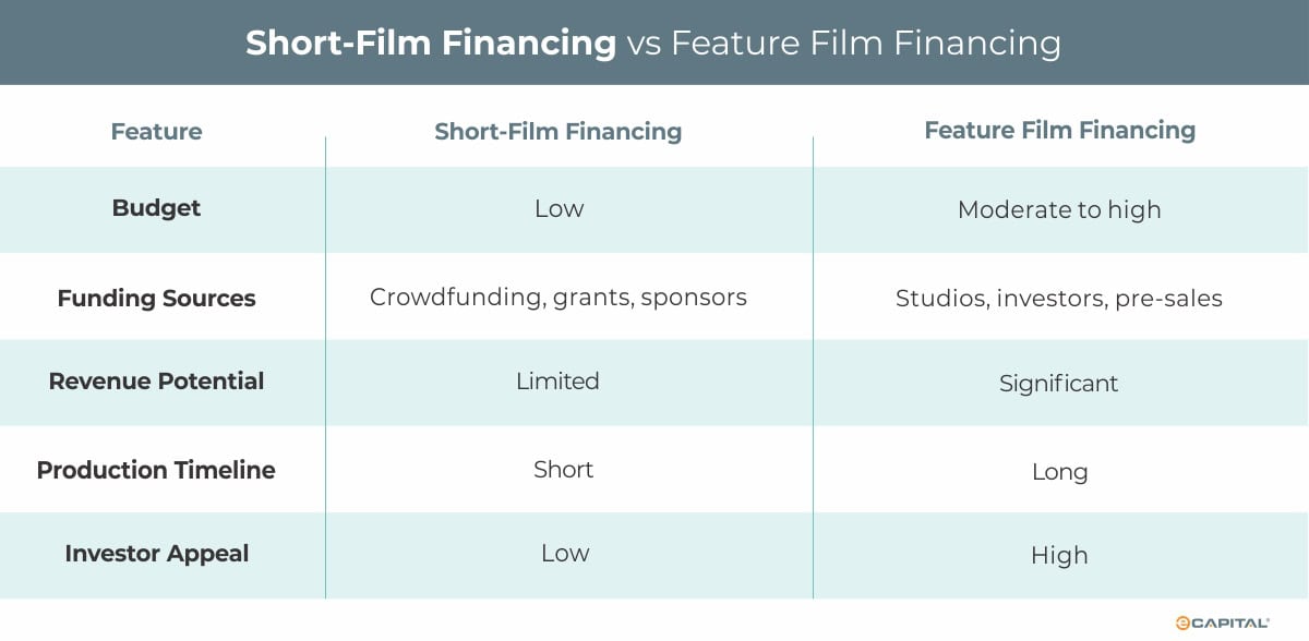 Short Film Financing: Securing Funds to Bring Your Creative Vision to ...