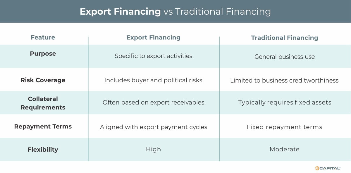 Export Financing: Empowering Global Trade for Businesses | eCapital