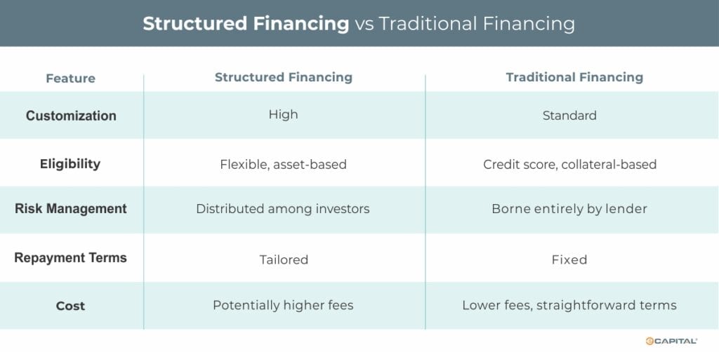 Structured Financing: A Funding Strategy For Companies With Intricate Financial Needs | eCapital