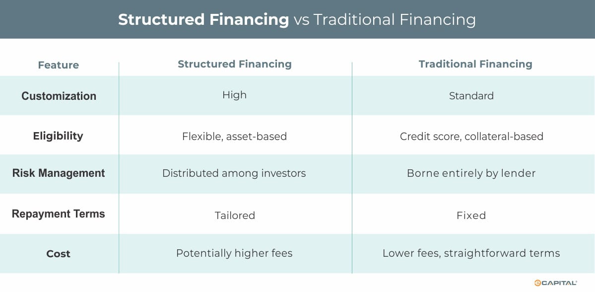 Structured Financing: A Funding Strategy For Companies With Intricate ...
