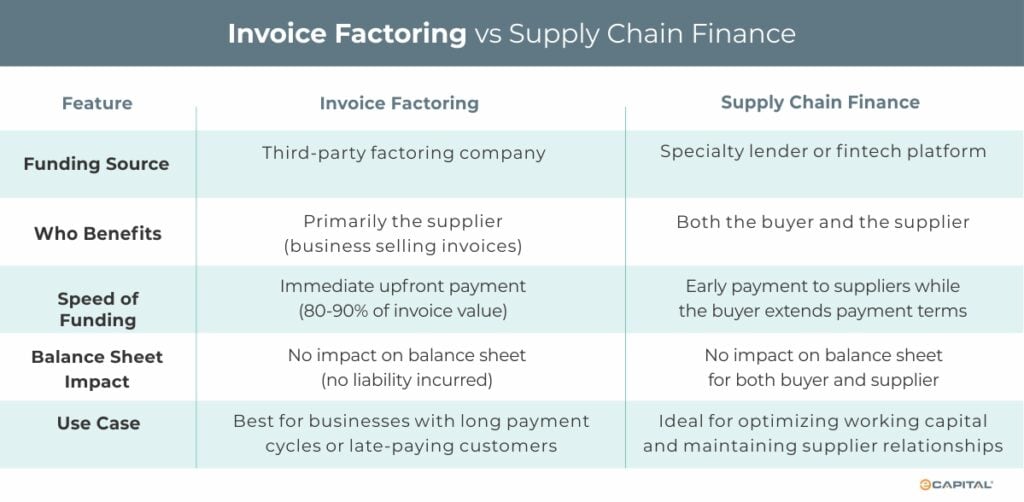 Invoice Factoring and SCF - Off-Balance Sheet Financing Solutions to ...
