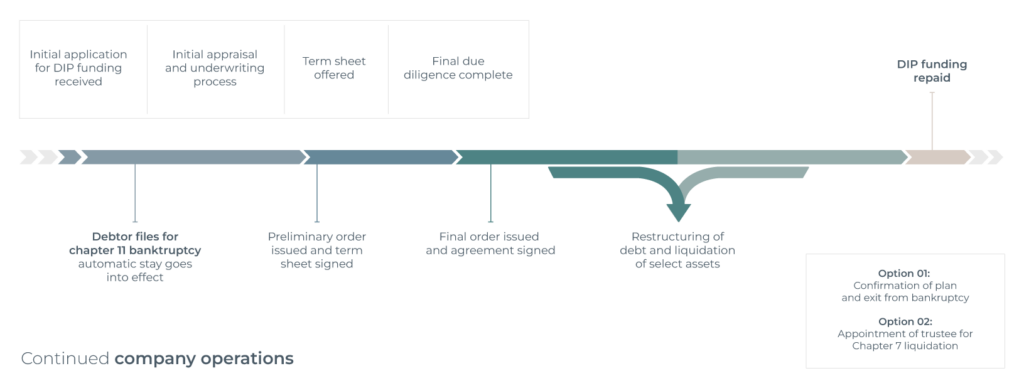 Financing for Debtor-in-Possession | eCapital