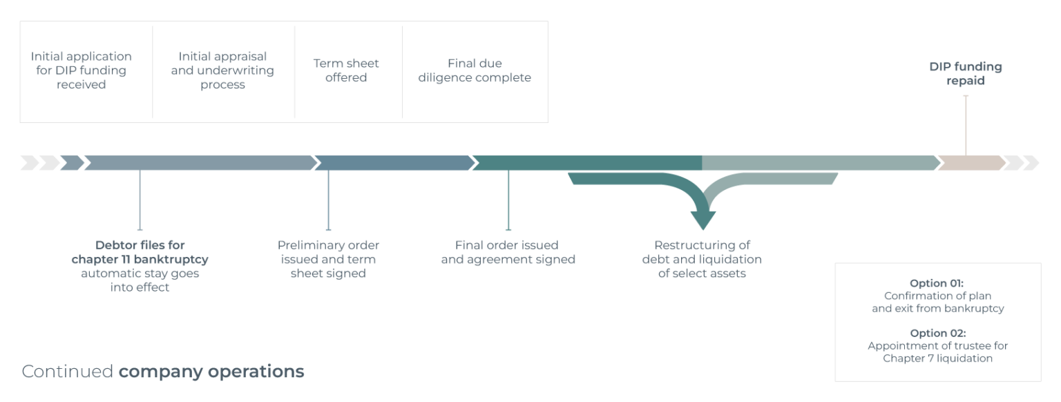 Financing for Debtor-in-Possession | eCapital